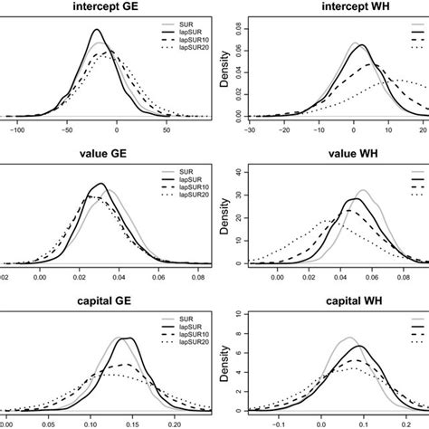 Comparison Of The Marginal Posterior Distributions For The Bayesian Sur