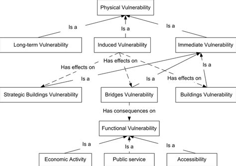 Visualization Of Relationships Among Classes Sub Classes Download Scientific Diagram