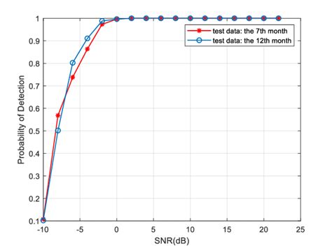 Cnn Signal Detection Performance Comparison Test With The 7 Th Month