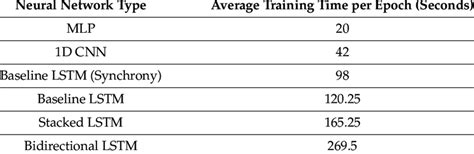 Average Training Time Per Epoch For Each Neural Network Configuration
