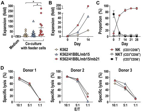 Selective Expansion Of Cd56 Nk Cells From Peripheral Blood With
