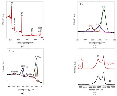 Electrophoretic Deposition Of Co3O4 Particles Reduced Graphene Oxide