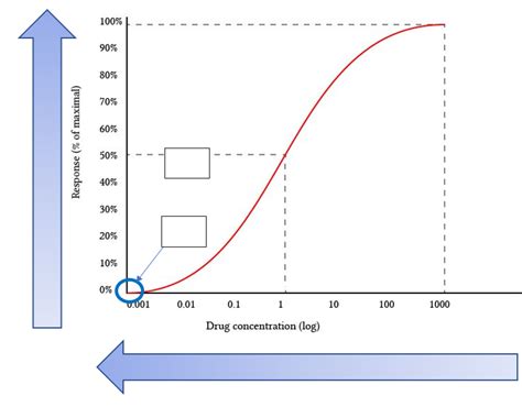 Pharmacodynamics Dose Response Curve Diagram Quizlet