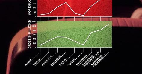 The Correlation Between Explosions And Money Making In Michael Bay