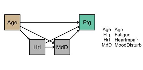 Causal Inference In Jasp The Process Module Jasp Free And User Friendly Statistical Software