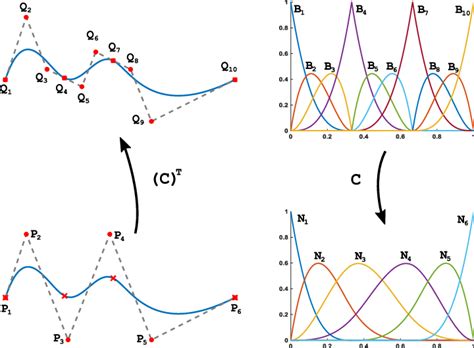 Bézier Extraction Operator Implemented For A Cubic B Spline Curve With