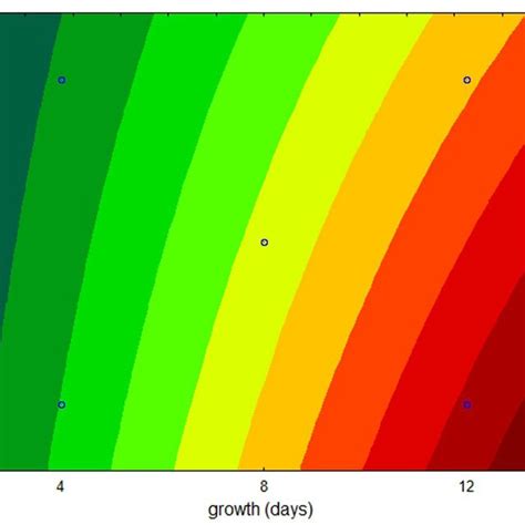 Contour Graph Representing The Influence Of Concentration Of Vinasse