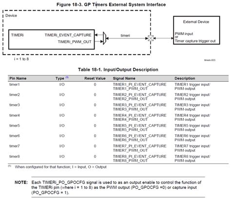Uninteresting Build Notes Tda3x Timer