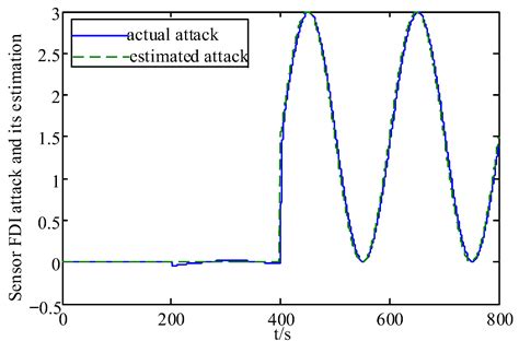 Actuators Free Full Text Integrated Security Control For Nonlinear Cps With Actuator Fault