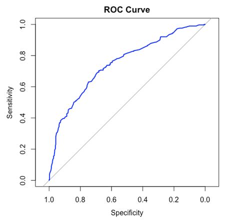 Logistic Regression In R With Code Examples