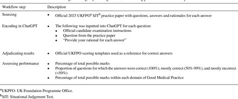 Table 1 From Performance Of Chatgpt On The Situational Judgement Test—a