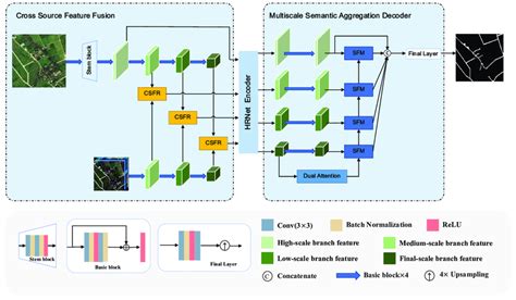 The Overall Structure Of Msfanet Download Scientific Diagram