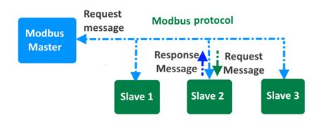 پروتکل Modbus انواع پروتکل های مدباسپروتکل Modbus چیست ؟ خانه