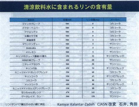 銘柄別のリン含有量 ルンルン透析ライフ