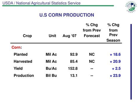 Ppt Usda National Agricultural Statistics Service Powerpoint