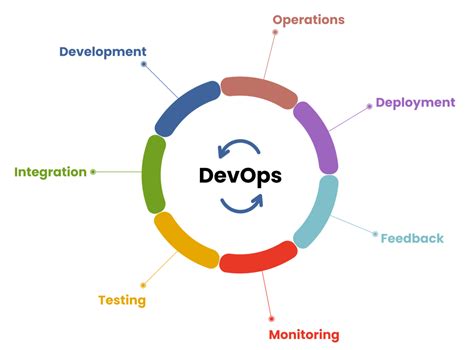 Itops Vs Noops Vs Devops Services Which One Is Suitable