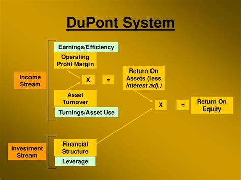 Ppt Dupont System For Financial Analysis Powerpoint Presentation
