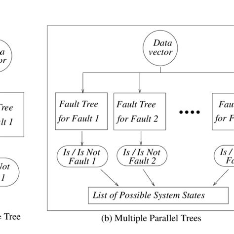 Combining Multiple Fault Trees In Parallel Download Scientific Diagram