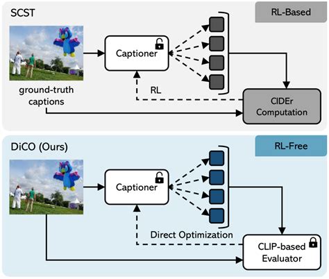Revisiting Image Captioning Training Paradigm Via Direct CLIP Based Optimization AI Research