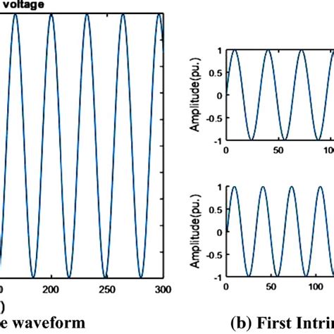Flowchart For Hilbert Huang Transformation Hht Process Download Scientific Diagram