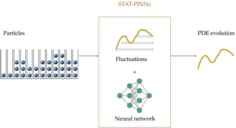 Phi Ml Meets Engineering Machine Learning Dissipative Dynamics Via Statistical Physics