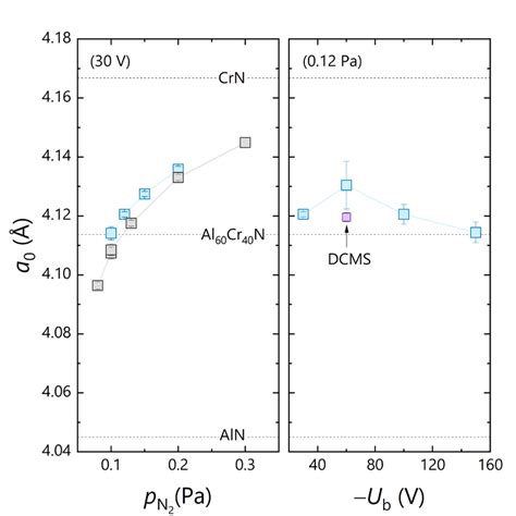 Stress Free Lattice Parameter Of The F Ms Coatings Deposited From