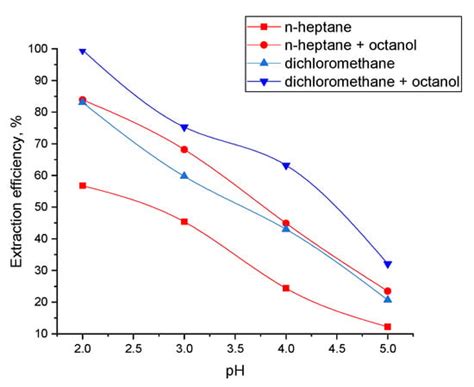 Fermentation Special Issue Separation And Purification Of Biosynthetic Products