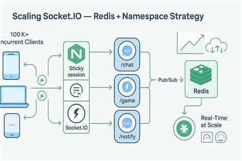 Implement Web Sockets With Nextjs And Api Routes By Farmaan Medium
