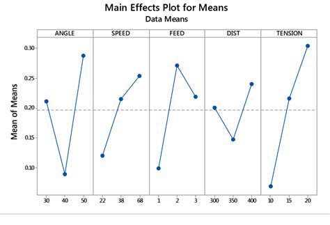 Figure 2 From Optimization Of Cutting Rate And Taper In Bandsawing Process Using Taguchi And