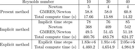 2 a comparison of the new method an implicit method and an explicit