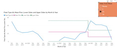 Standard Deviation Dax Calculations Enterprise Dna Forum