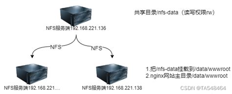 网络文件系统nfs用法详解以及nfs Nginx搭建nfs Sever Nginx Iperf3 Csdn博客