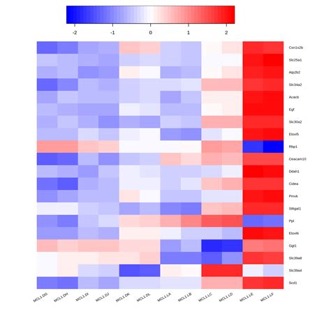 Gene Expression Heatmap At Layla Cantamessa Blog