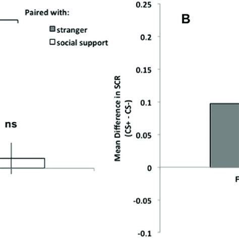 Conditional Fear Acquisition A Scr From The Acquisition Stage