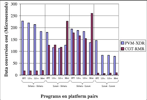 Figure 11 From 1 Data Conversion For Heterogeneous Migration