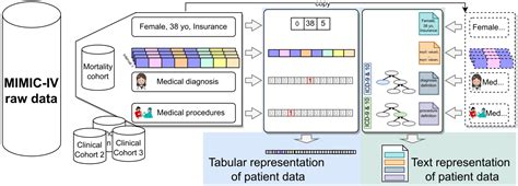 [논문 리뷰] Revisiting The Mimic Iv Benchmark Experiments Using Language Models For Electronic