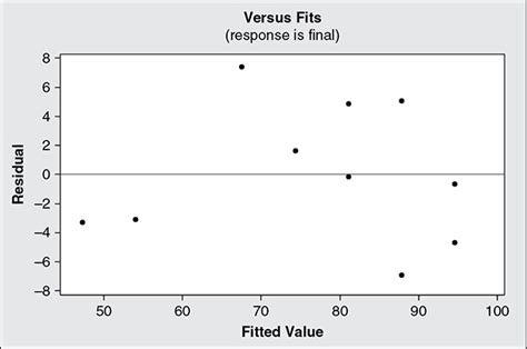 Ap Statistics Practice Test 9 Two Variable Data Analysis