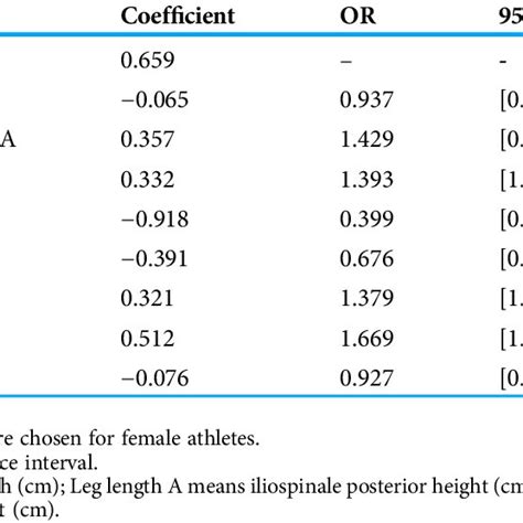 Logistic Regression Results Using Variables Selected By Adaptive Lasso