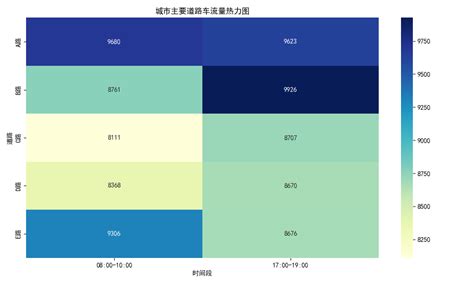 智慧城市建设中的交通数据分析与可视化python Matplotlib 腾讯云开发者社区 腾讯云