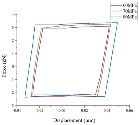 Finite Element Analysis On Energy Dissipation And Sealability Of
