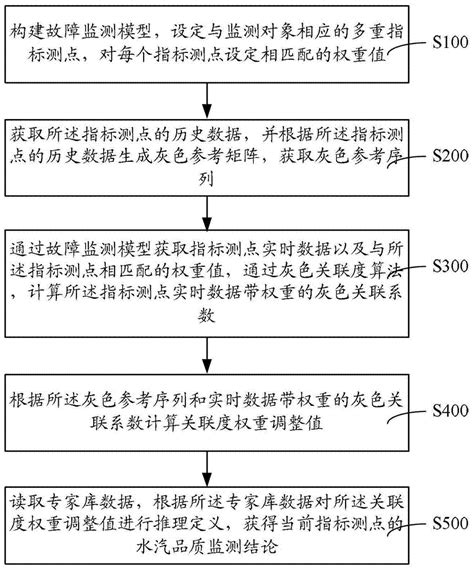 thermal power plant vapor quality monitoring method and system eureka