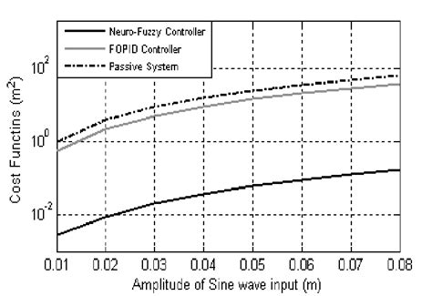 Time Response Of The Cost Functions Against The Different Amplitude Of