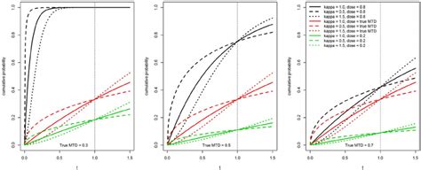 Cumulative Distribution Function Plots For Different Values Of K And