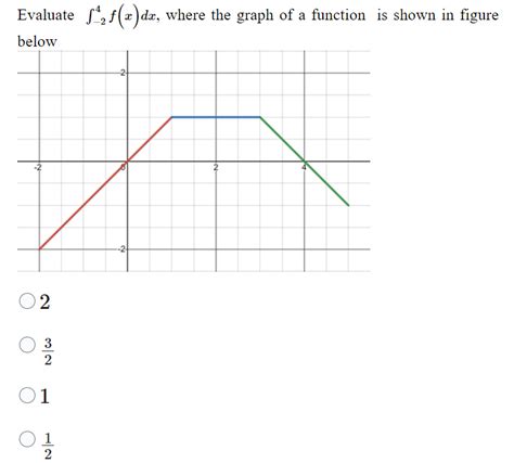 Solved Evaluate ∫ 24fxdx ﻿where The Graph Of A Function