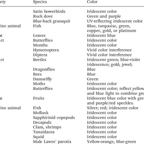 Pdf Structural Coloration In Nature
