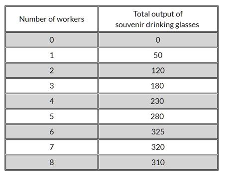 SOLVED The Table Above Shows A Short Run Production Function For