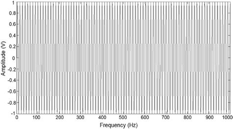 input sinusoidal signal for the frequency estimation algorithm