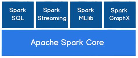 大规模数据分析统一引擎spark入门实战spark实战 Csdn博客