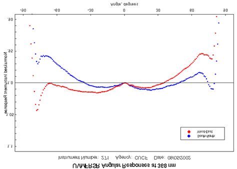 Uv Mfrsr Angular Response Function Normalized To The Ideal Cosine