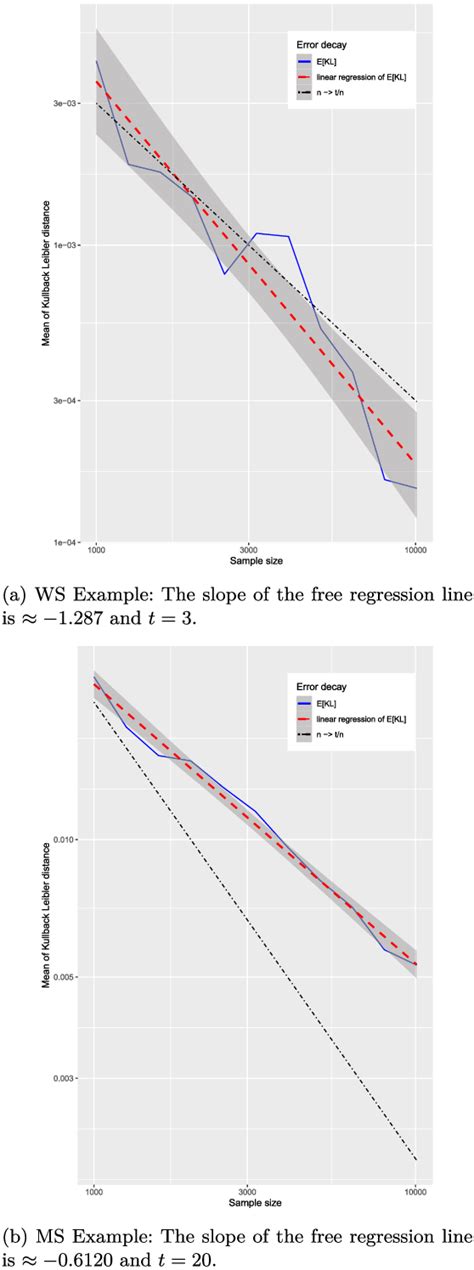 Tensorized Kullback Leibler Divergence Between The True And Selected
